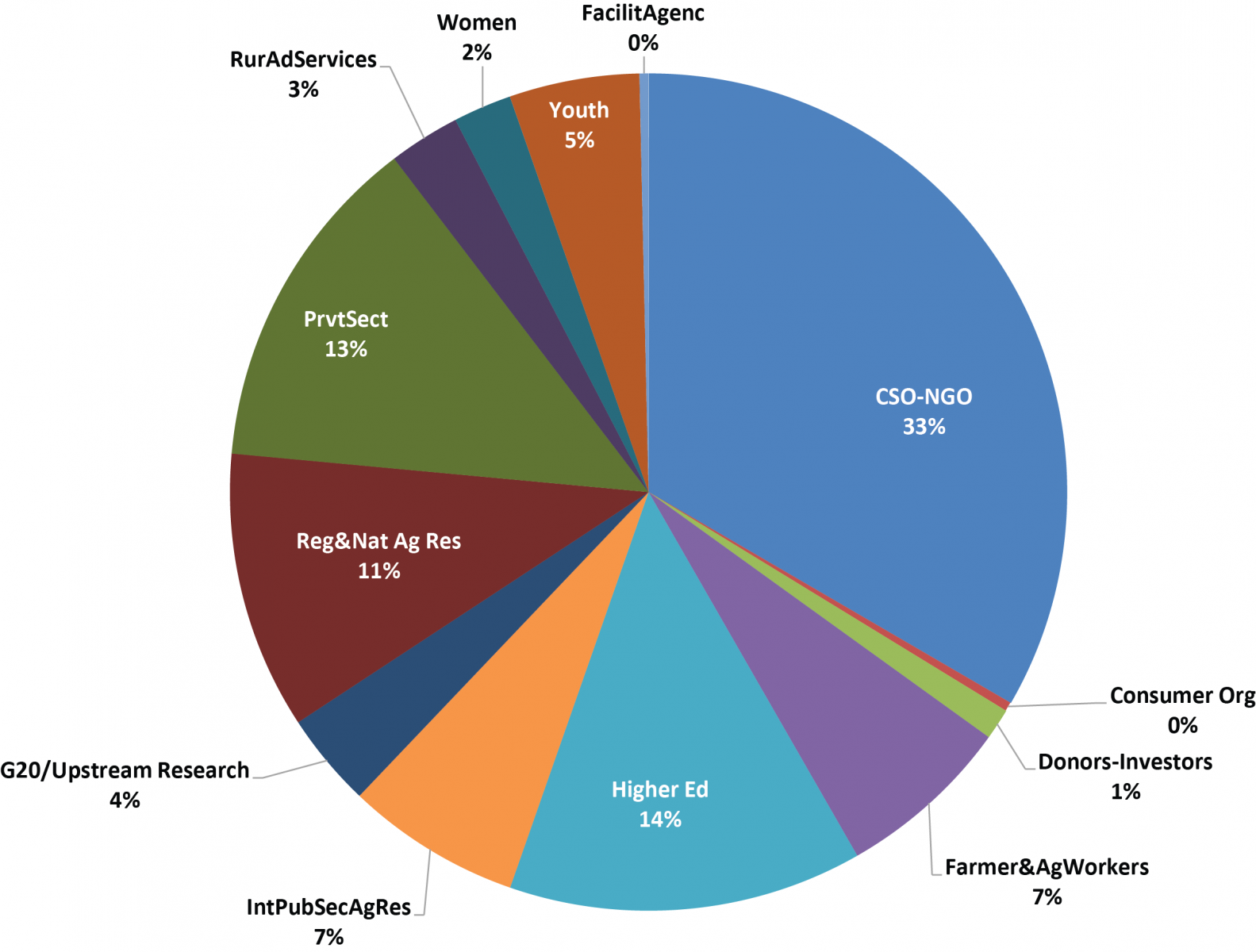 The GFAR Constituencies | GFAiR